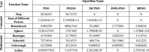 Standard Deviation Of Fitness Values Download Table
