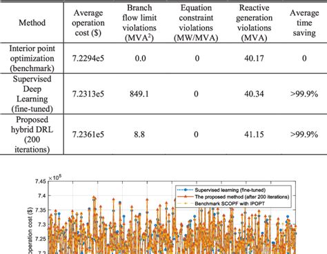 Table Ii From A Hybrid Data Driven Method For Fast Solution Of Security Constrained Optimal
