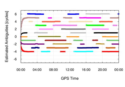 1 Estimated Glonass Carrier Phase Ambiguity Parameters For The Unbn