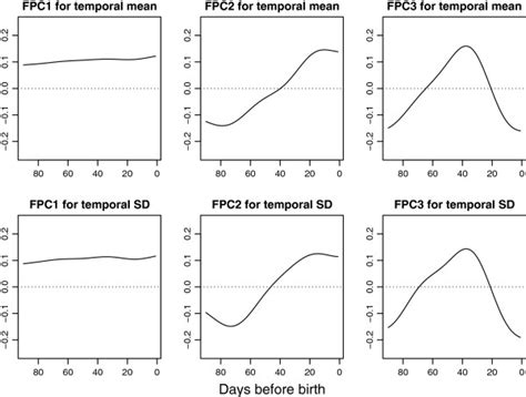 The First Three Functional Principal Component Curves For Mean And