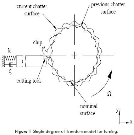 Modeling Of Machining Processes For Predictive Analysis Of Self Excited Vibrations