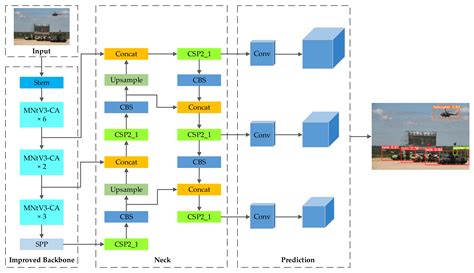 Electronics Free Full Text A Lightweight Military Target Detection