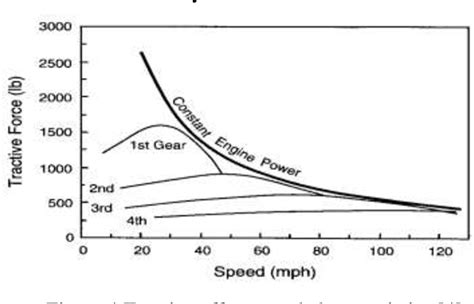 Figure 4 From Development Of A Lap Time Simulator For A Fsae Race Car Using Multi Body Dynamic