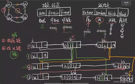 图的类型定义和存储结构c有向图edge数据结构中的first是什么数据类型 Csdn博客