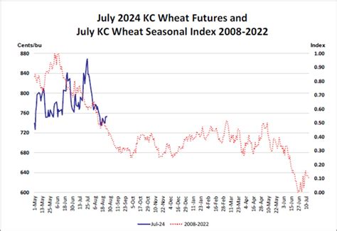 High Plains Ag Week 9 1 23 Wheat Market Drivers Ag Economics On The Plains