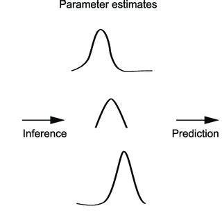 Bayesian Framework For Predicting System Performance With Relevant Download Scientific Diagram