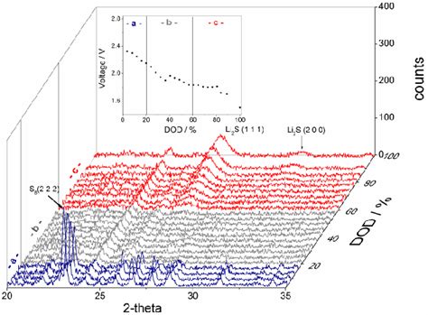 Figure 1 From Investigation Of Rechargeable Lithium Sulfur Batteries By