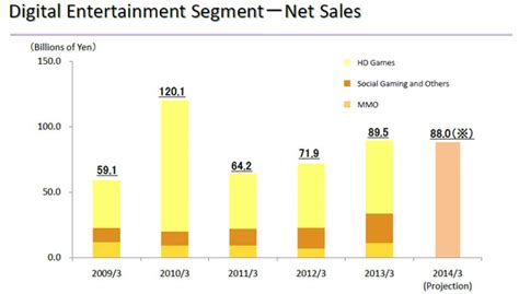 Square Enix Working To A New Strategy To Increase Operating Income Thesixthaxis