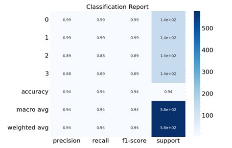 Classification Report Download Scientific Diagram