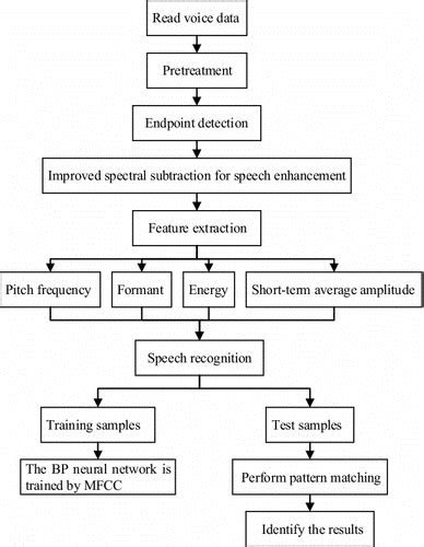 speech recognition block diagram download scientific diagram