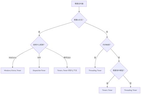 C定时器深度对比：systemtimerstimer Vs Systemthreadingtimer性能实测与选型指南 Csdn博客