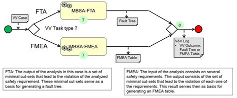 Model Based Safety Analysis Using Fault Injection Vv Patterns