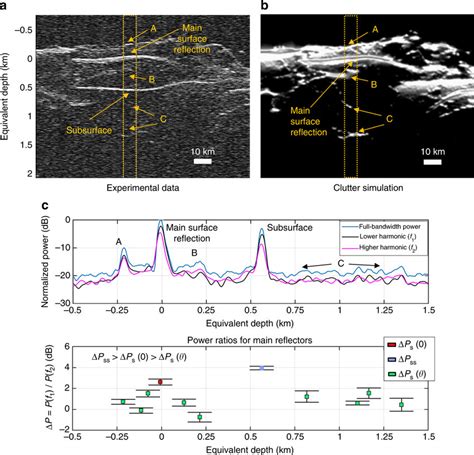 Example Of Clutter And Signal Detection In The Deuteronilus Mensae Download Scientific Diagram