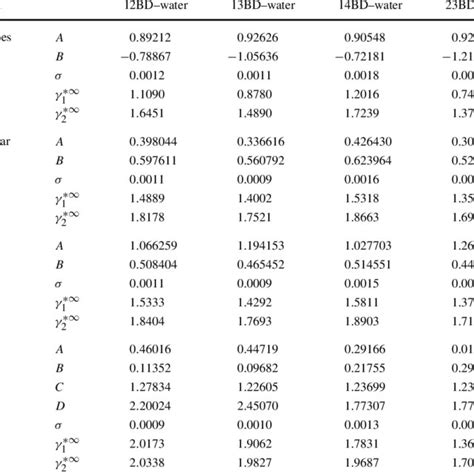 Pdf Estimation Of The Activity Coefficients In Liquid Mixtures By Using Volumetric Data