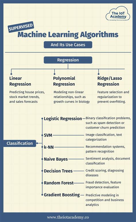 The Iot Academy On Linkedin Theiotacademy Machinelearning Ai