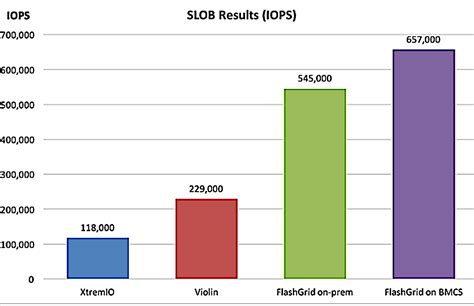 Flashgrid Brings Together Public Iaas Cloud Database High Availability And Performance