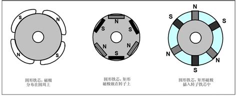 Bldcbrushless Dc 모터의 원리와 올바른 사용방법 Holry