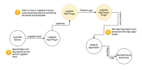 Logstash Azure Event Hub Log And Event Management Utility Nodejs Sourav Badami