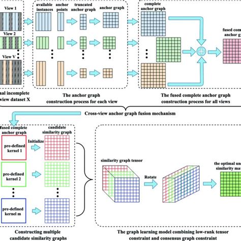graph topology and graph signal download scientific diagram
