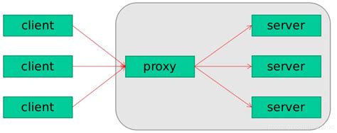 正向代理与反向代理黄牛属于代理还是反向代理 Csdn博客