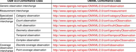 Map Of O M V2 0 Conformance Classes To OMXML Download Table