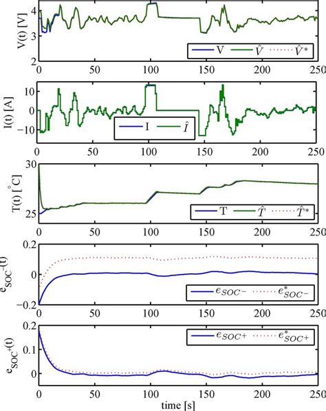 Simulation Results With A Udds Current Profile The Soc Error In The