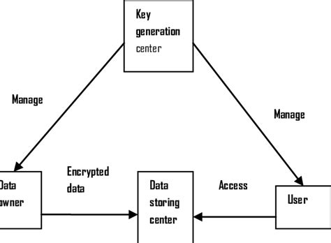 Data Sharing System Architecture Download Scientific Diagram Data Sharing System Architecture Download Scientific Diagram