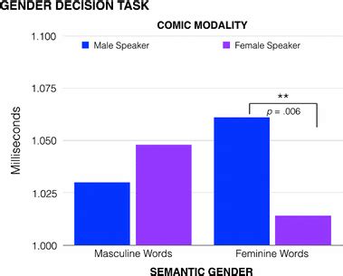 Gender Decision Experiment Representation Of The Interaction Between Download Scientific