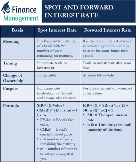 Spot And Forward Interest Rates Meaning Key Differences Hypotheses