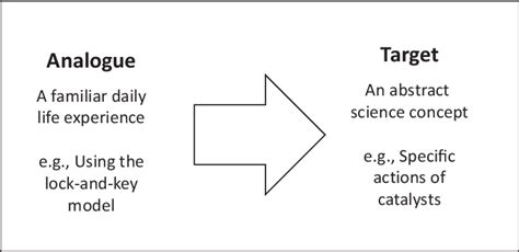 1 Use Of Analogy In Babe Science Download Scientific Diagram