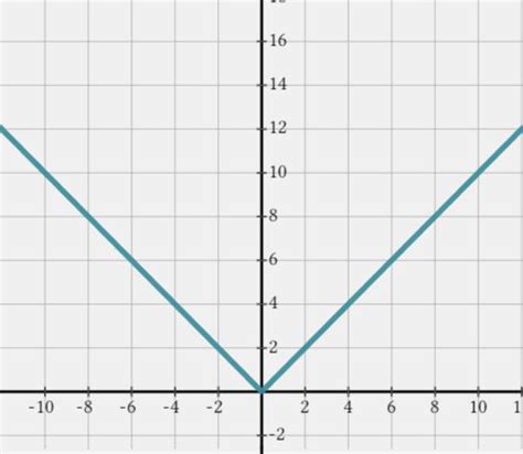 Transformations Of Absolute Functions