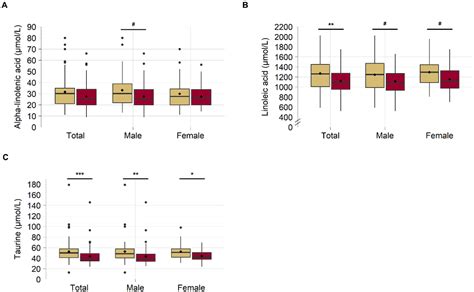 Figure 2 From Sex Specific Antioxidant Biomarker Depletion In Patients
