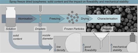Spray Freeze Dried Lyospheres Solid Content And The Impact On