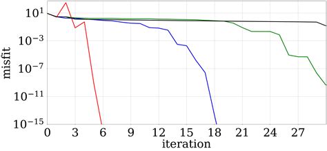 Nonlinear Optimisation In 2d Lecture Notes On Inverse Theory
