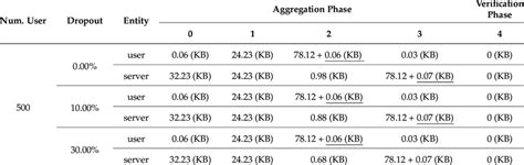 Outgoing Communication Overhead Per User And Server At Different Phases