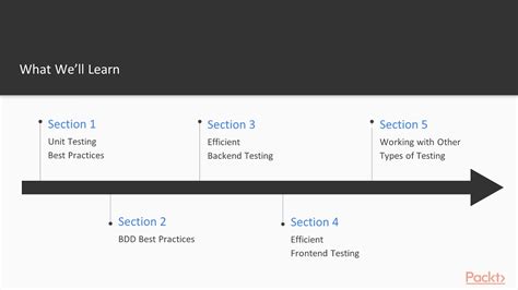 Javascript Testing Best Practices The Course Overview