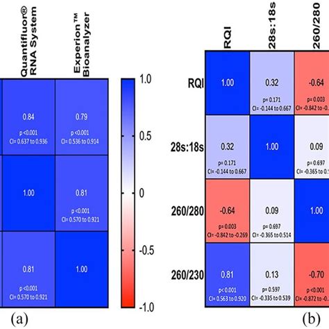 A A Heat Map Showing The Correlation Between Three Methods Of RNA Download Scientific Diagram