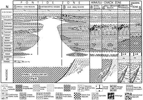 Stratigraphic Correlation Chart Showing The Typical Successions