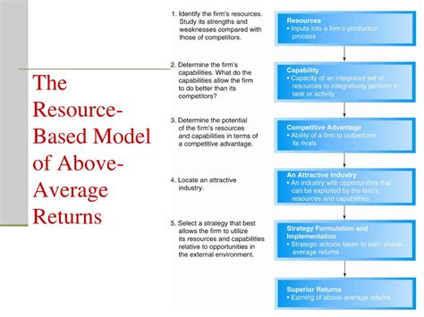 Ppt Competing For Advantage Powerpoint Presentation Free Download