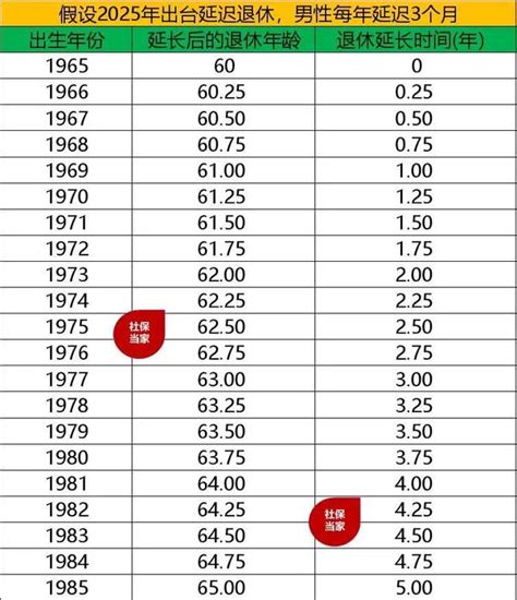 延迟退休方案或今年公布，85后要延迟5年退休？养老金能领更多吗 知乎