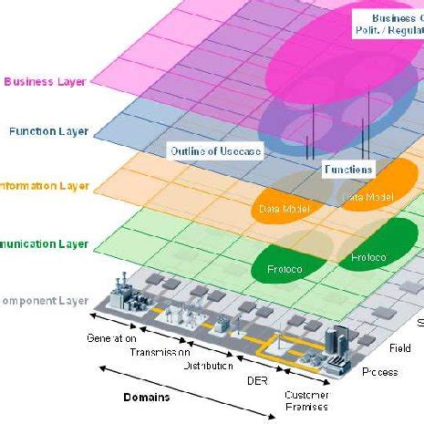 Smart Grid Architecture Model SGAM Download Scientific Diagram