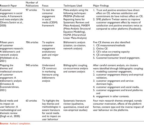 Table 1 From Mapping The Field Of Social Media Engagement A Literature