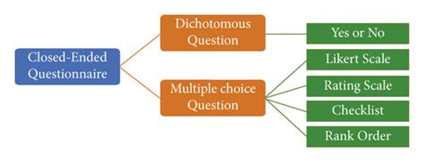 Types Of Closed Ended Questions Download Scientific Diagram