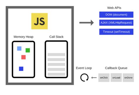 Event Loop In Javascript How Javascript Works Under The Hood By
