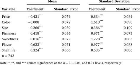 Estimation Results Of Mixed Logit Model Download Table