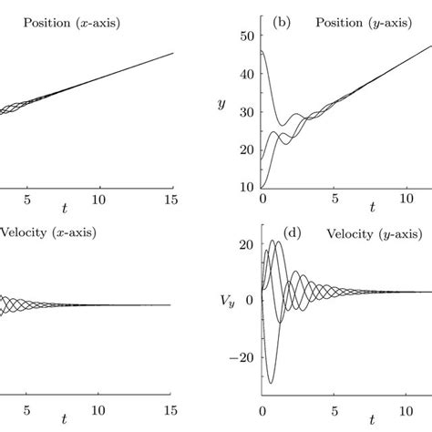 fundamental second order consensus with a coupling delay on the cyclic
