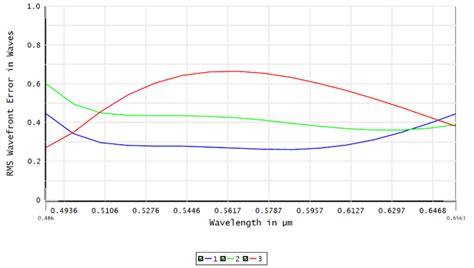 Wavefront Error Analysis In Zemax