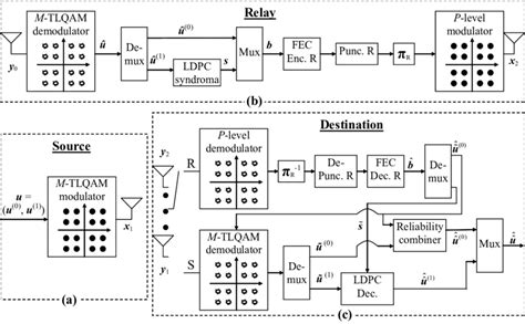 Block Diagram Of The Proposed Low Complexity Transmit Cooperation Download Scientific Diagram