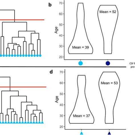 A Clustering Diagram Of Csf Proteomics Each Point Represents An Download Scientific Diagram