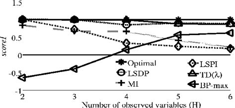 Figure 1 From Reinforcement Learning For Sampling Design In Markov